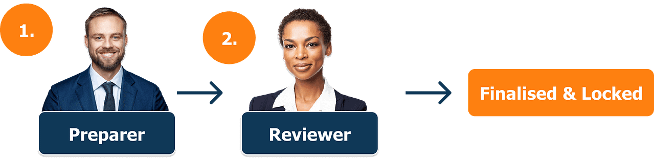 Review and sign off - Konsise